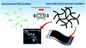 Electrospun nanofiber membranes as ultrathin flexible supercapacitors ...