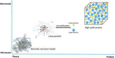 Synthesis of stable cationic waterborne polyurethane with a high solid ...