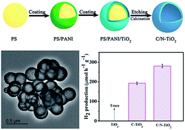 Mesoporous C, N-codoped TiO2 hybrid shells with enhanced visible light ...