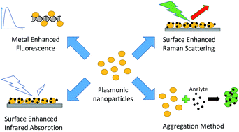 Plasmonic nanoparticles in chemical analysis - RSC Advances (RSC Publishing)