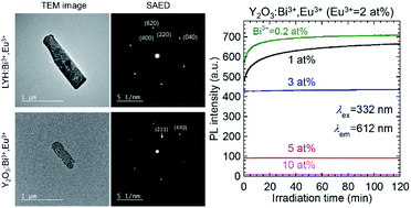 Synthesis of Y2O3:Bi3+,Eu3+ nanosheets from layered yttrium hydroxide ...