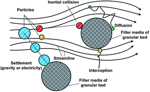 Studies of granular bed filter for dust removal in the process of coal ...