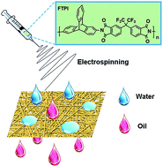 Electrospun nanofibrous membrane of porous fluorine-containing ...