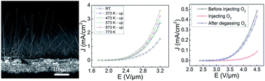 A moderate synthesis route of 5.6 mA-current LaB6 nanowire film with ...