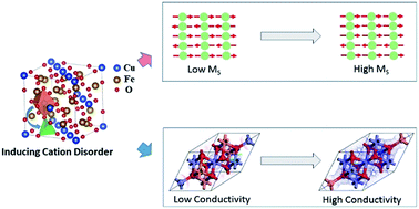 Tuning conductivity and magnetism of CuFe2O4 via cation redistribution ...