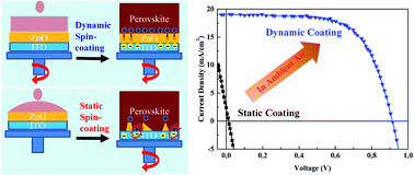 Improved interface of ZnO/CH3NH3PbI3 by a dynamic spin-coating process ...