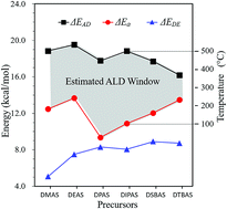 Design of efficient mono-aminosilane precursors for atomic layer ...