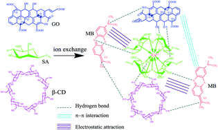 Preparation and adsorption behaviors of sodium alginate-based adsorbent ...