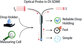 A two-in-one device for online monitoring of direct immersion single ...