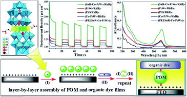 Extended visible photosensitivity of carboxyethyltin functionalized ...