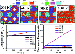 Sintering of multiple Cu–Ag core–shell nanoparticles and properties of ...