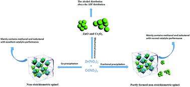 The role of non-stoichiometric spinel for iso-butanol formation from ...