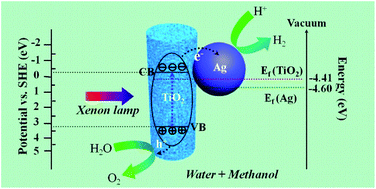 Mesoporous Ag@TiO2 nanofibers and their photocatalytic activity for ...