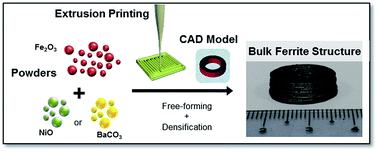 Ferrite-based soft and hard magnetic structures by extrusion free ...