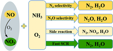A review of Mn-containing oxide catalysts for low temperature selective ...