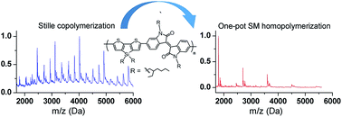 High-quality conjugated polymers via one-pot Suzuki–Miyaura ...