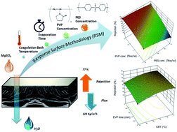 Fabrication optimization of polyethersulfone (PES)/polyvinylpyrrolidone (PVP) nanofiltration ...