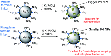 NH2- or PPh2-functionalized linkers for the immobilization of palladium ...