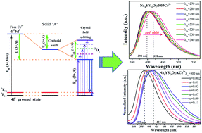 Luminescence properties and its red shift of blue-emitting phosphor ...