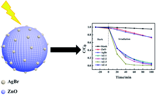 One-pot synthesis of an AgBr/ZnO hierarchical structure with enhanced ...
