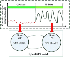 Prediction of concrete corrosion in sewers with hybrid Gaussian ...