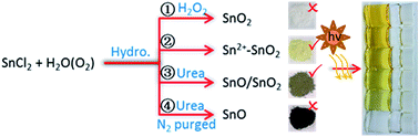 Controlled synthesis of Sn-based oxides via a hydrothermal method and ...