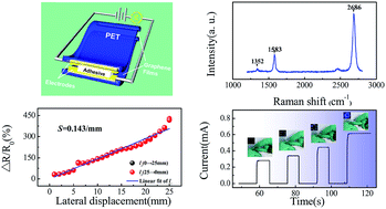 Ultra-thin, transparent and flexible tactile sensors based on graphene ...