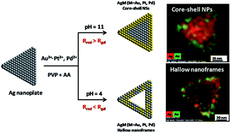 A general seed-mediated approach to the synthesis of AgM (M = Au, Pt ...