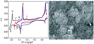 Electrochemical formation and thermodynamic properties of Tb–Bi ...