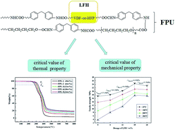 Fluorinated polyurethane based on liquid fluorine elastomer (LFH ...
