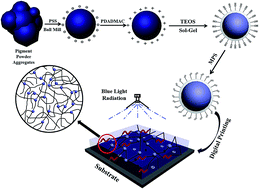 Fabrication of reactive pigment composite particles for blue-light ...