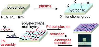Surface modification of PEN and PET substrates by plasma treatment and ...