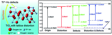 Introducing Ti3+ defects based on lattice distortion for enhanced ...