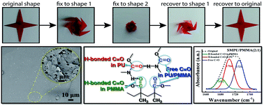 PU/PMMA composites synthesized by reaction-induced phase separation: a ...
