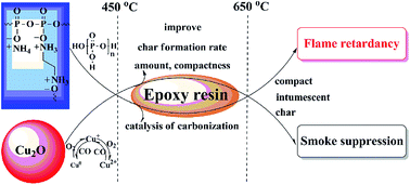 The synergistic effect of cuprous oxide on an intumescent flame-retardant epoxy resin system ...