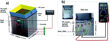 Fabrication and evaluation of a highly durable and reliable chloride ...