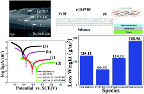 Sandwich-structured rGO/PVDF/PU multilayer coatings for anti-corrosion ...