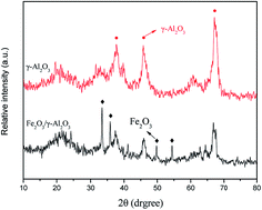 Remarkable lignin degradation in paper wastewaters over Fe2O3/γ-Al2O3 ...