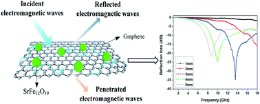 One-step in situ synthesis of strontium ferrites and strontium ferrites ...