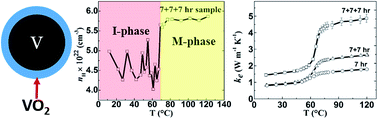 V–VO2 core–shell structure for potential thermal switching - RSC ...
