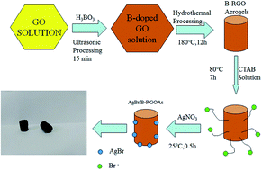 Fabrication of AgBr/boron-doped reduced graphene oxide aerogels for ...