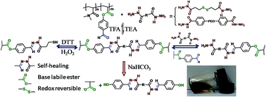 Self-healable hydrogels with NaHCO3 degradability and a reversible gel ...