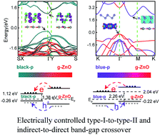Electric field tunable band-gap crossover in black(blue) phosphorus/g ...
