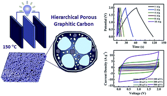 Hierarchical porous graphitic carbon for high-performance ...
