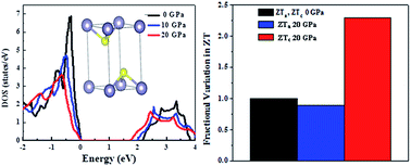 Pressure-induced changes in the electronic structure and enhancement of the thermoelectric ...