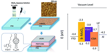 Enhancing the performance and stability of organic solar cells using ...