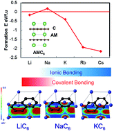 Why is sodium-intercalated graphite unstable? - RSC Advances (RSC Publishing)