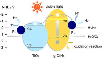 In situ synthesis of g-C3N4/TiO2 heterostructures with enhanced ...