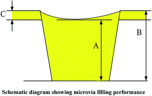 4,6-Dimethyl-2-mercaptopyrimidine as a potential leveler for microvia ...