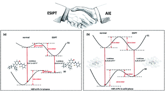 Theoretical perspective of the excited state intramolecular proton ...